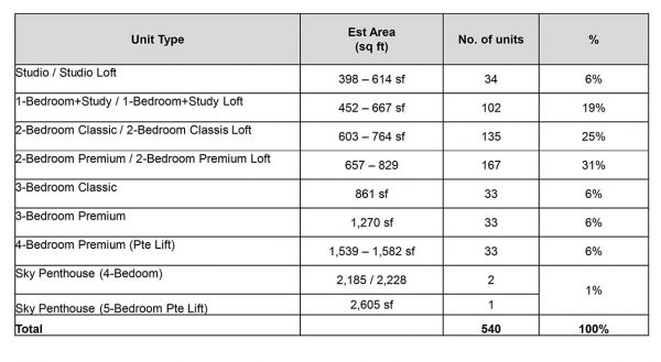 Irwell Hill Residences Unit mix tabulation | New Launch SG Condo